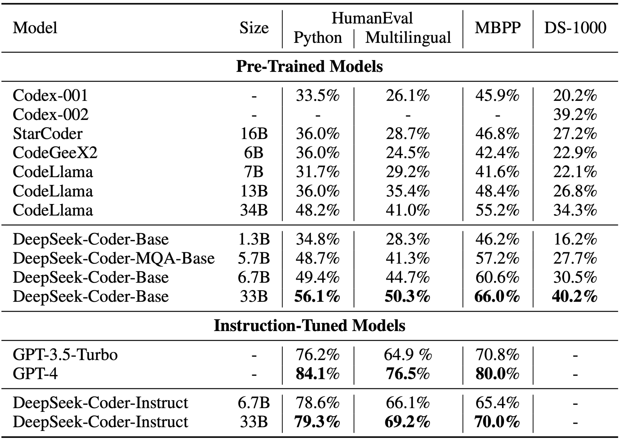DeepSeek Coder: Modelo de lenguaje para código de última generación para desarrolladores - DeepSeek